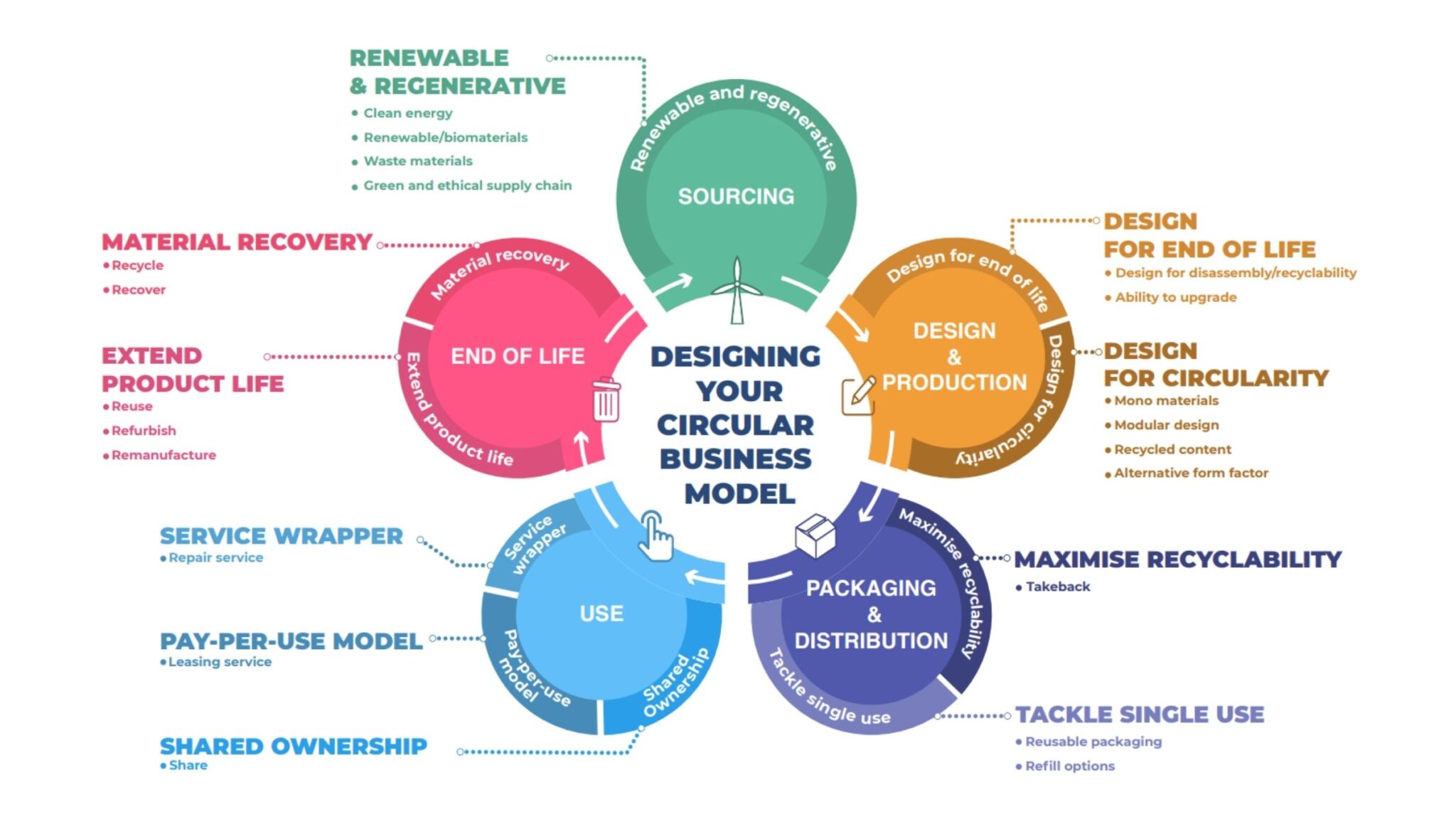 Circular Economy | Resource Futures