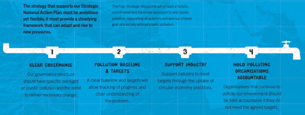 Ending plastic pollution with Surfers Against Sewage | Resource Futures